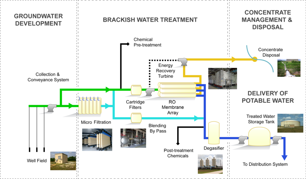Our Treatment Process - Southmost Regional Water Authority